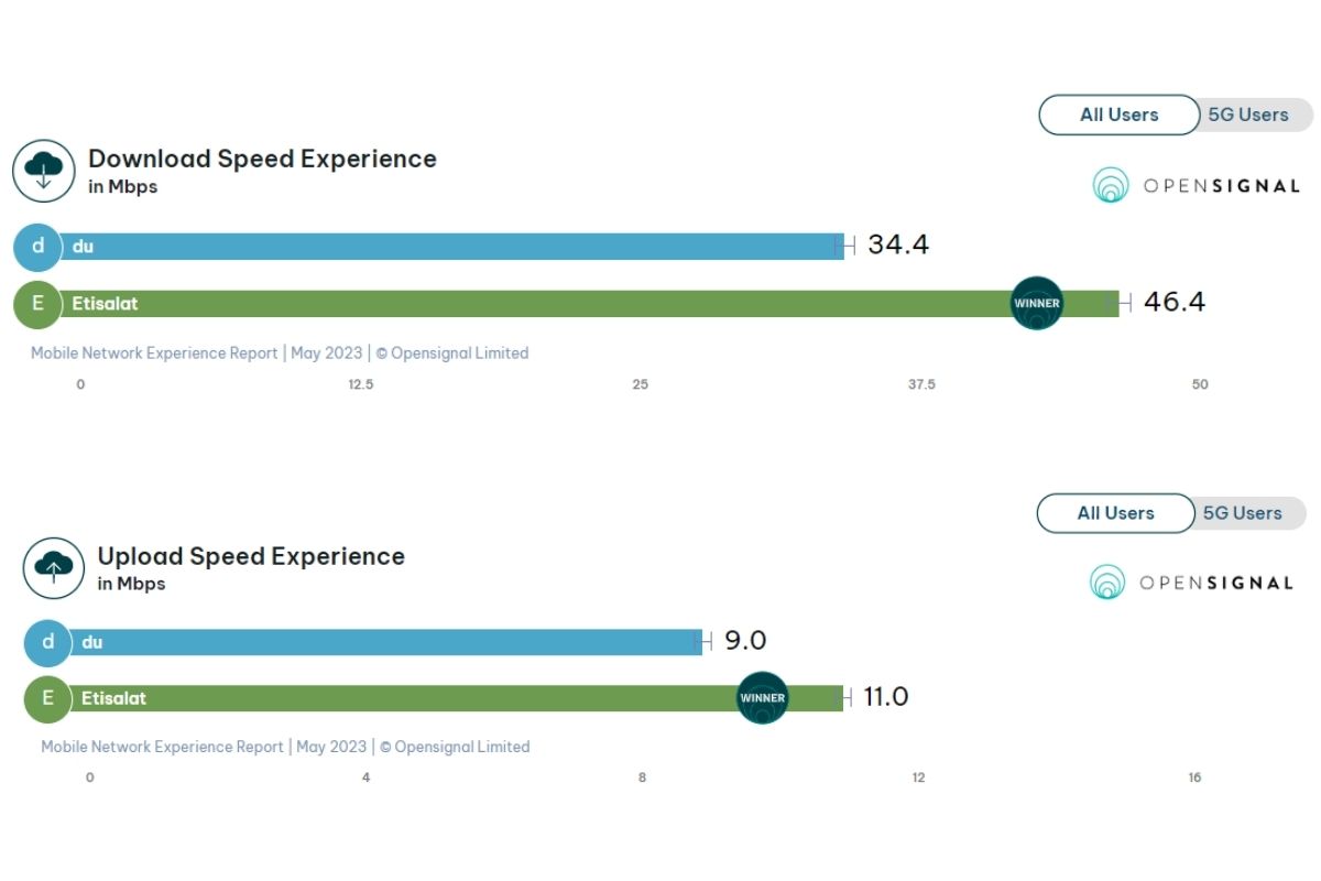 Comprehensive Etisalat SIM Card and eSIM 2024 Guide for Tourists