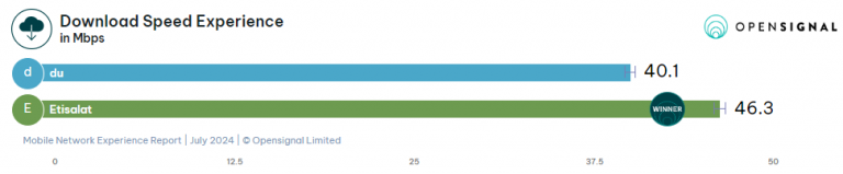 Getting DU SIM Card and eSIM: Comprehensive Guide for Tourists 2025